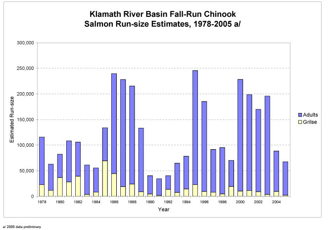 COPCO LAKE Klamath river Facts VS Fiction Salmon Return Numbers